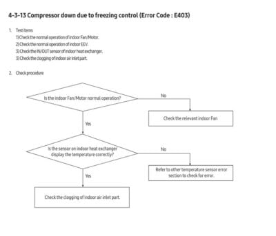 E422 / C422 Error Code - ACPSA
