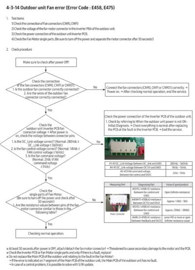E422 / C422 Error Code - ACPSA